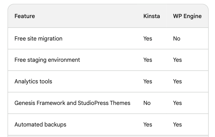 Managed WordPress Hosting Comparison: Kinsta vs WP Engine