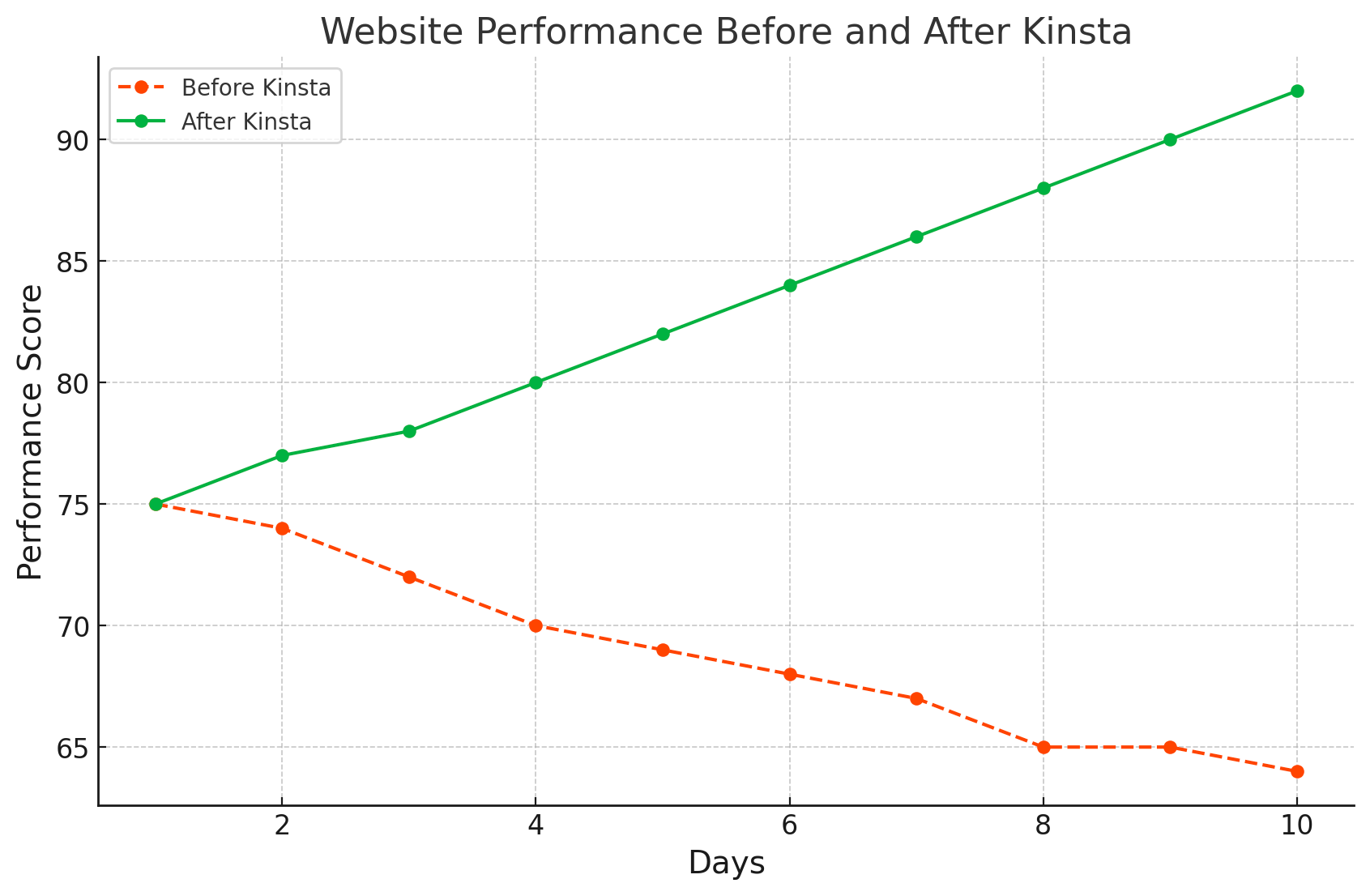 Getting Started with Kinsta: A Beginner's Guide