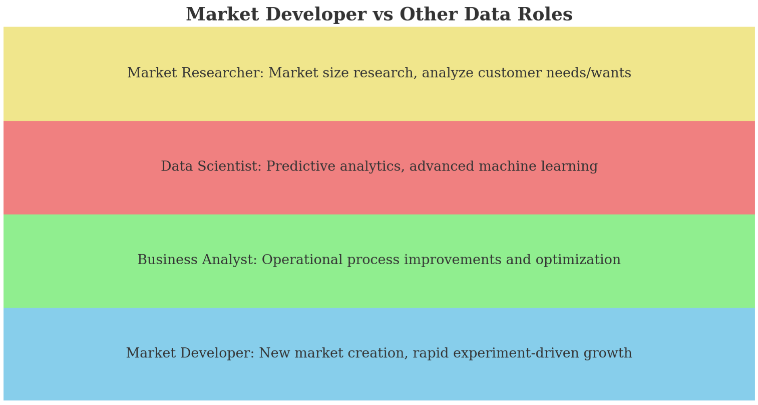 What Is A Market Developer? How To Become A Market Developer?