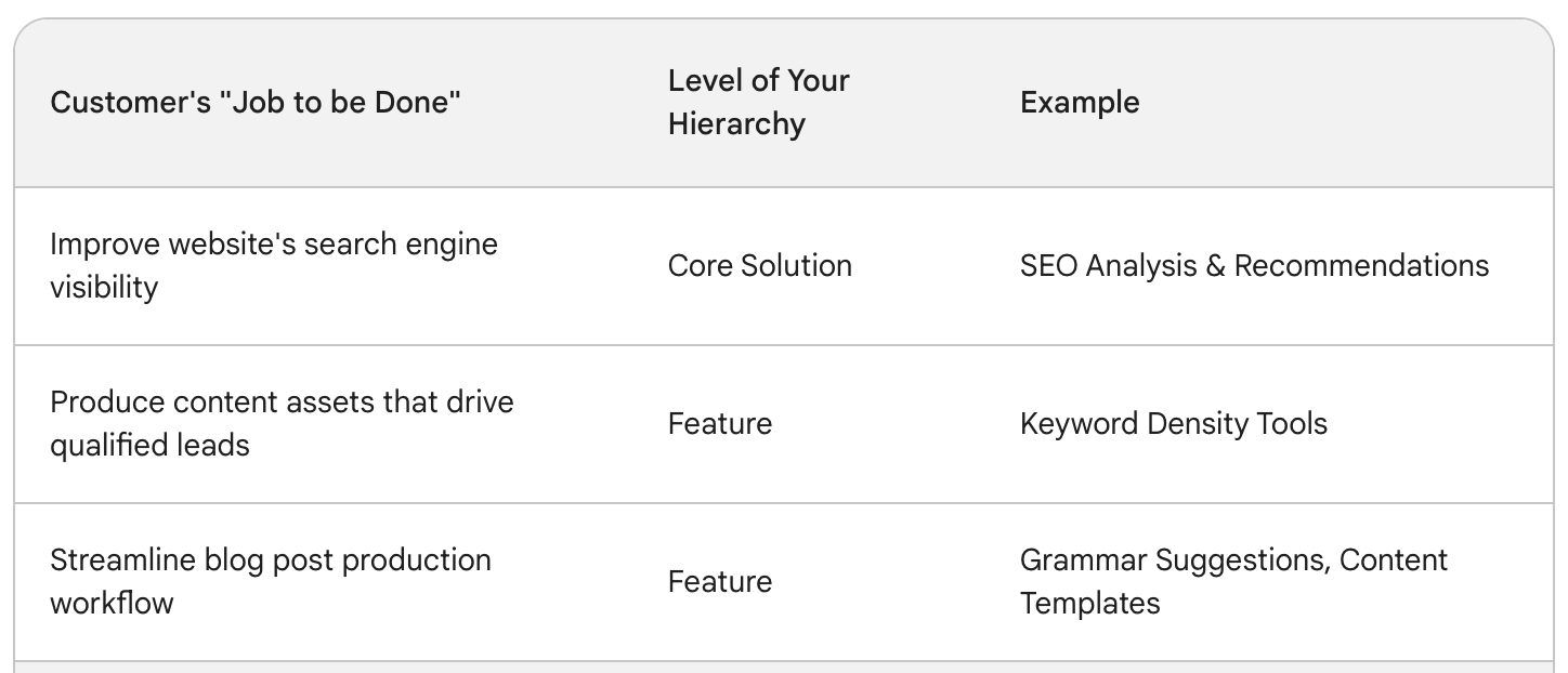 Why Establishing Your Product Hierarchy is Critical to Defining a Value ...