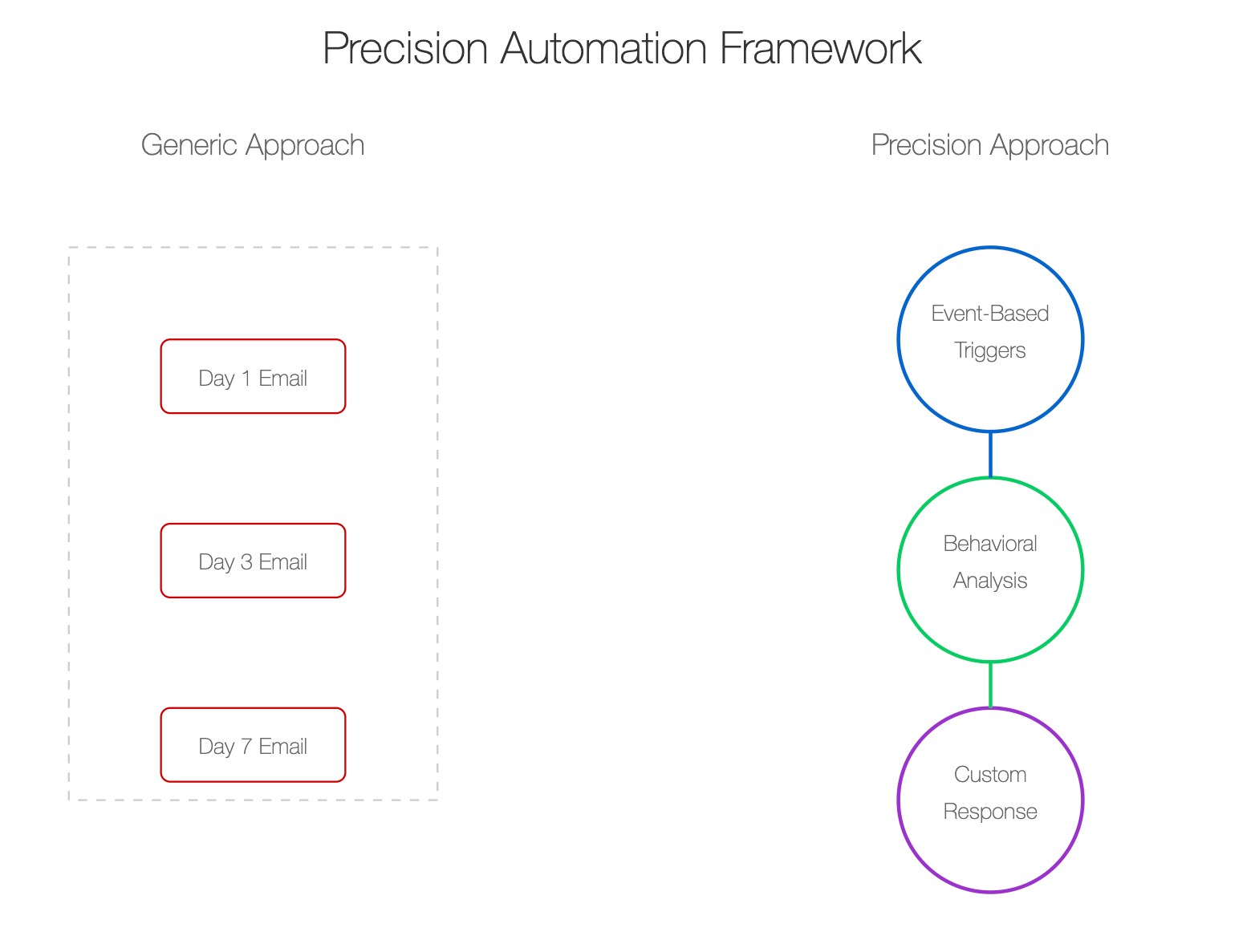 Free-to-Paid Funnels: Triggers & Workflows