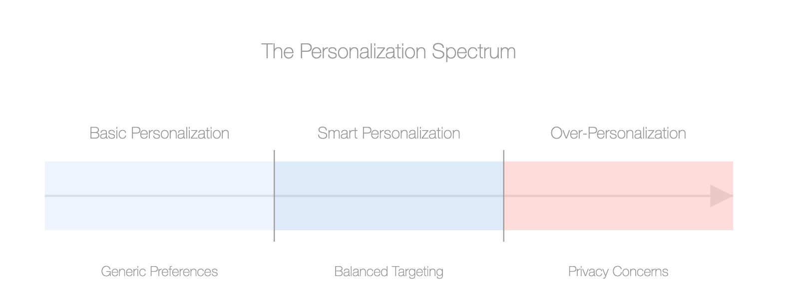 The Personalization Trap: How Hyper-Targeted Marketing Can Backfire