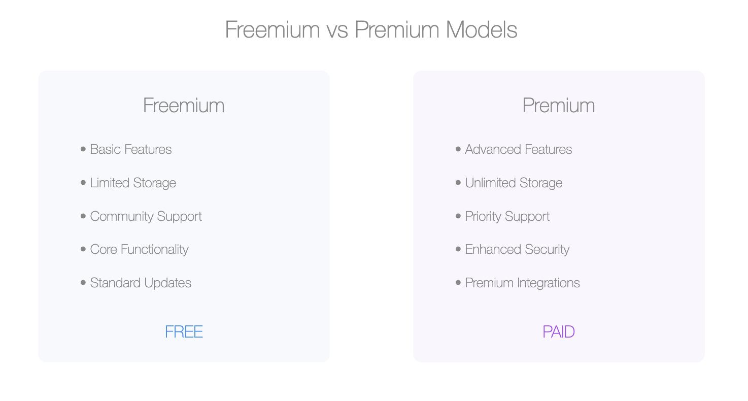From Freemium to Premium: Best Practices for Monetizing Your SaaS Product