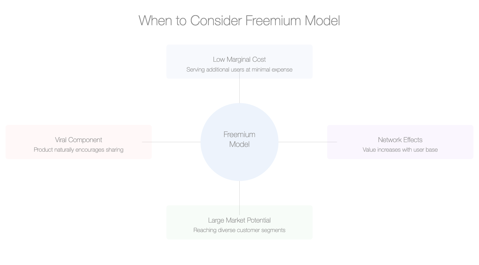 From Freemium to Premium: Best Practices for Monetizing Your SaaS Product