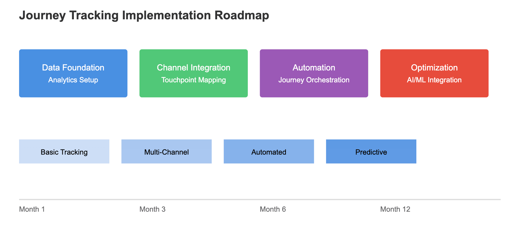 Decode Customer Behavior with Journey Tracking