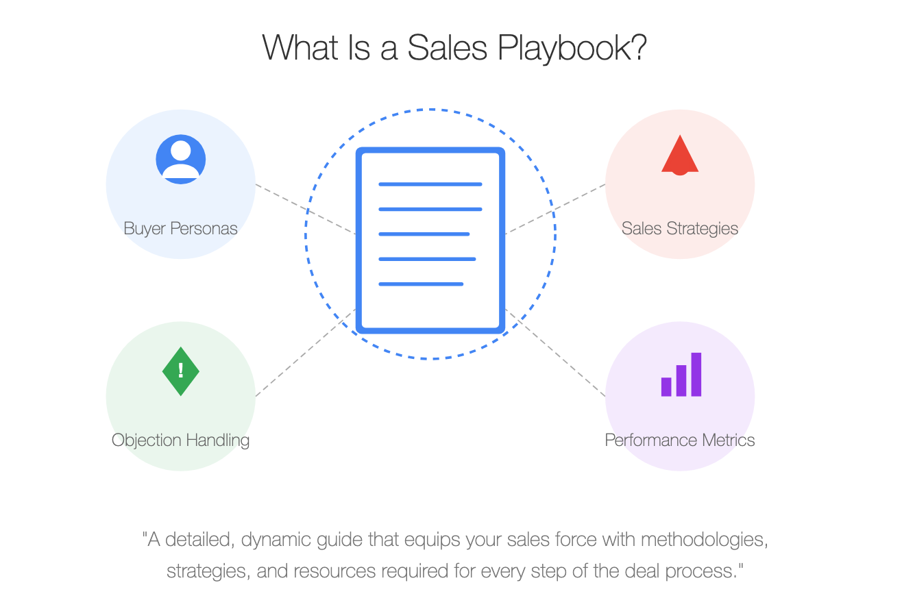 Sales Playbooks That Sell: Cut Through 99% of Your Competition