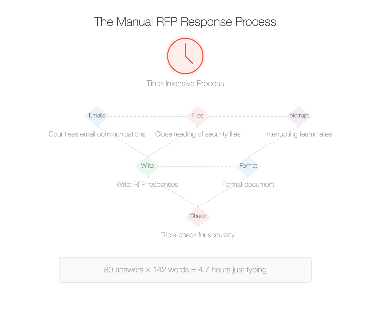 Manual RFP Responses vs Automated RFP Responses: Which Is Better?