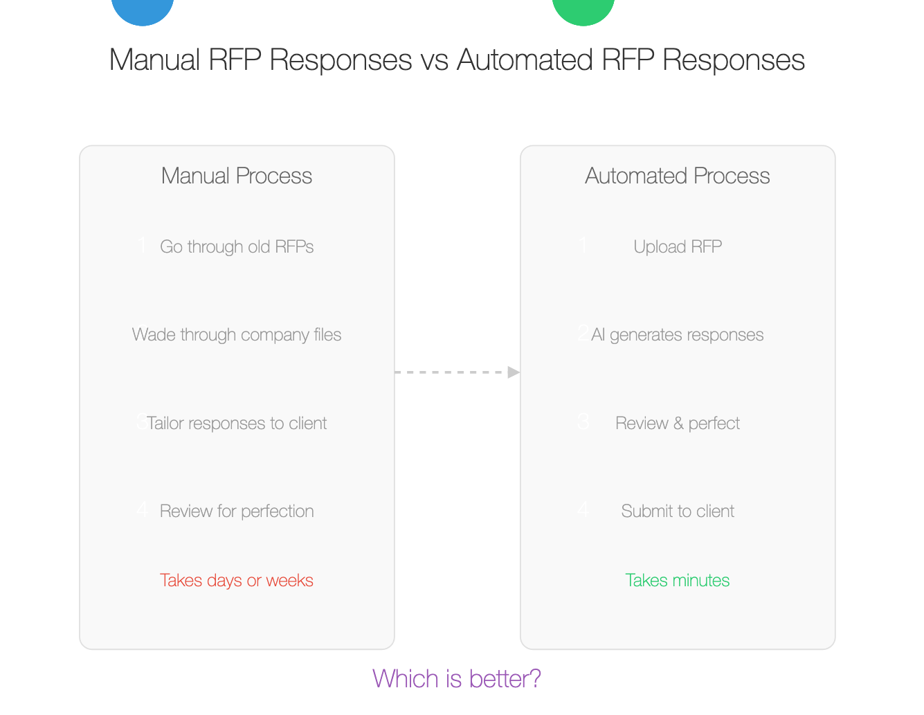 Manual RFP Responses vs Automated RFP Responses: Which Is Better?