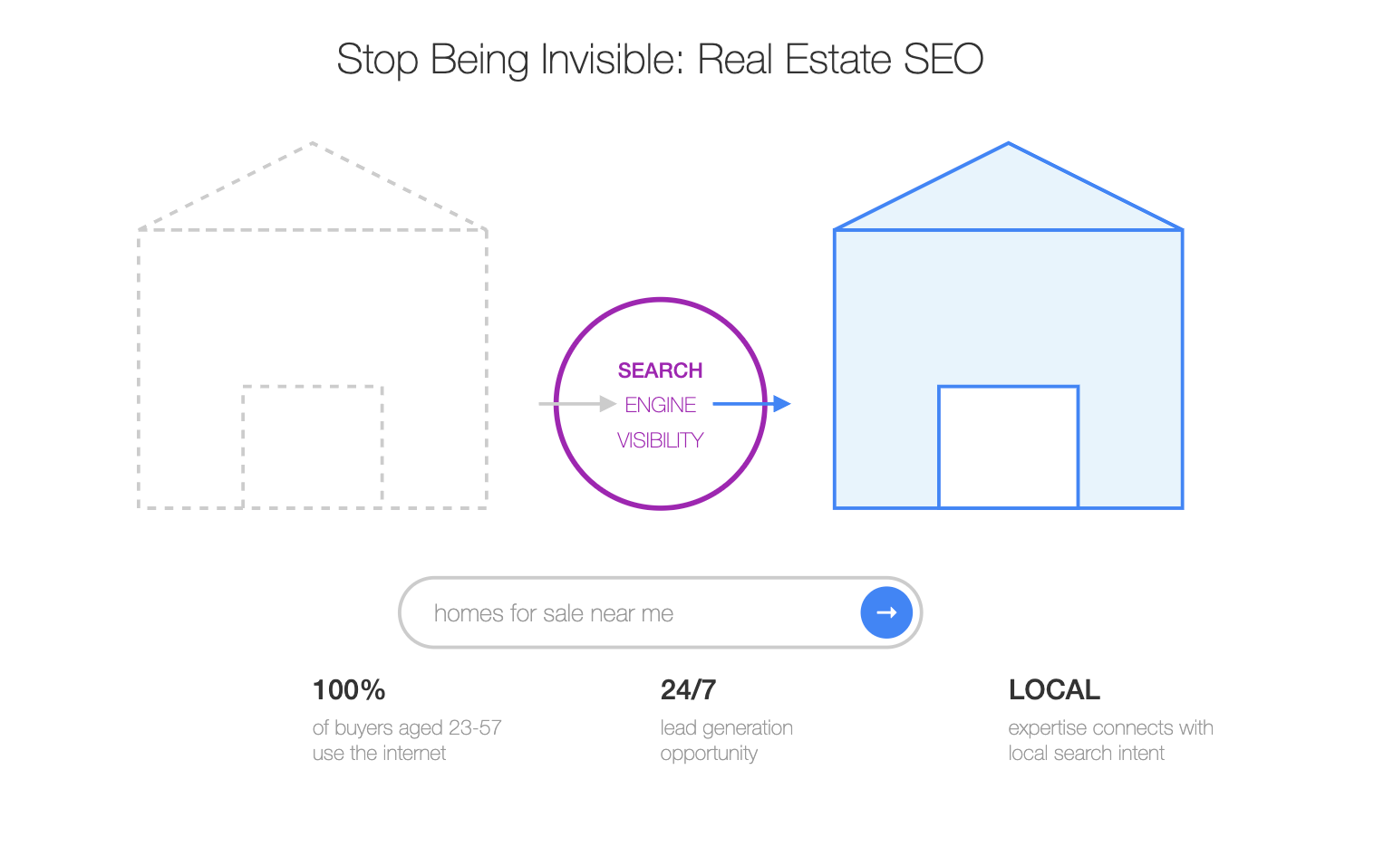 Stop Being Invisible: Why Real Estate SEO Isn't Just Nice-to-Have, It's ...