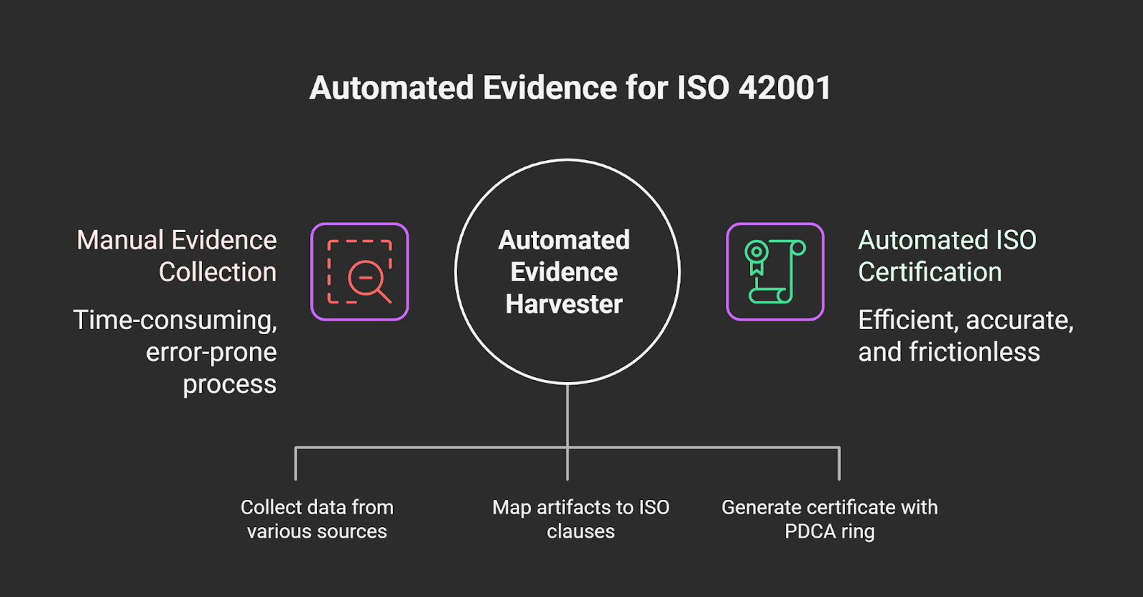 ISO 42001 Audit Automation Software: Top Tools Compared for Fast ...