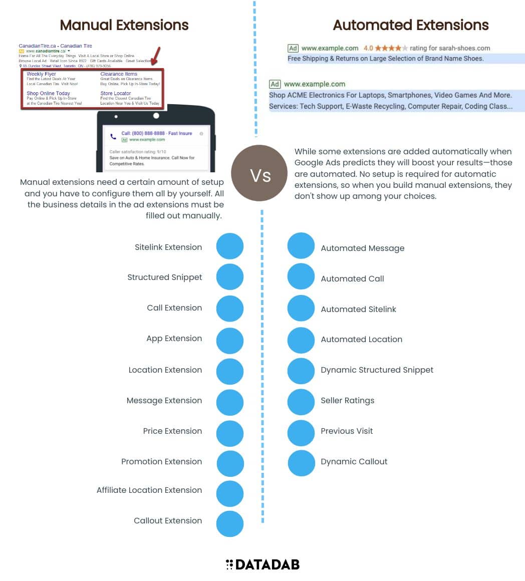 How are manual extensions different from automatic extensions?