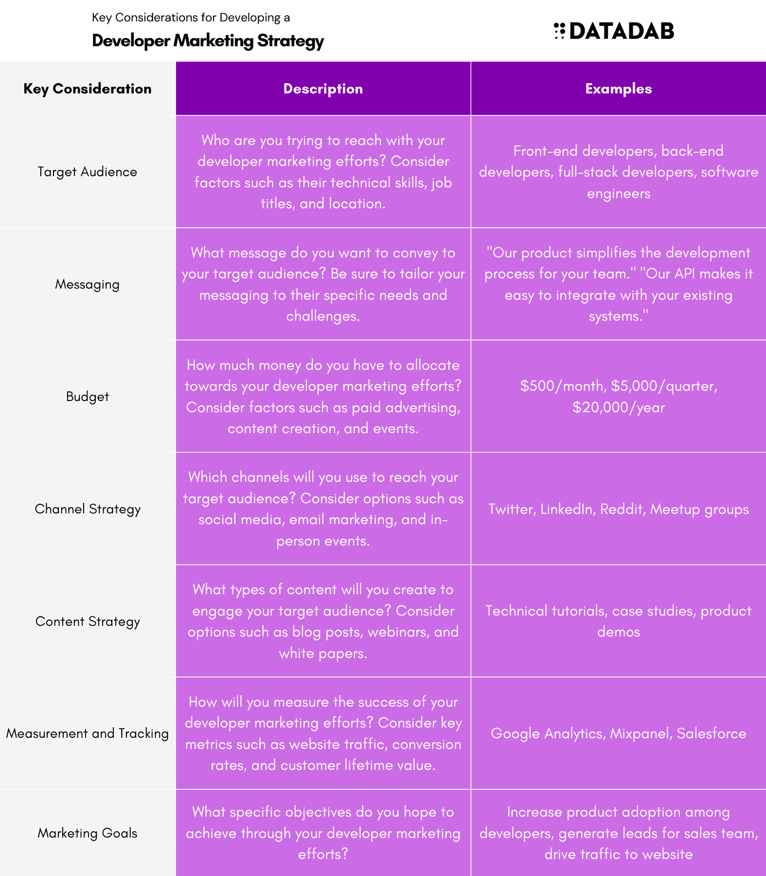 The anatomy of a great developer marketing plan