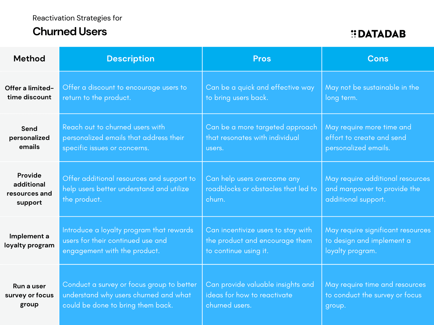 How to reactivate churned users?