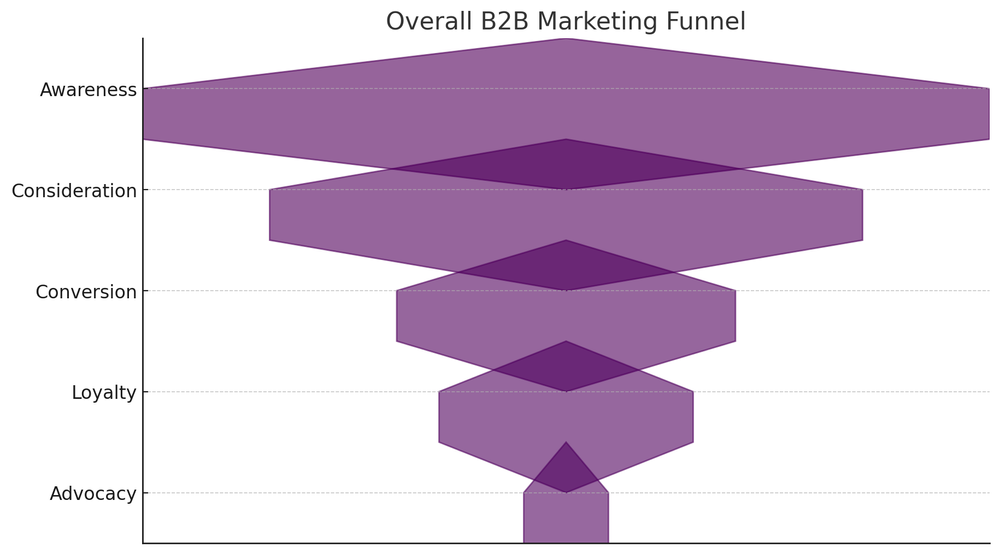 What kind of content to create for each stage of a B2B marketing funnel?