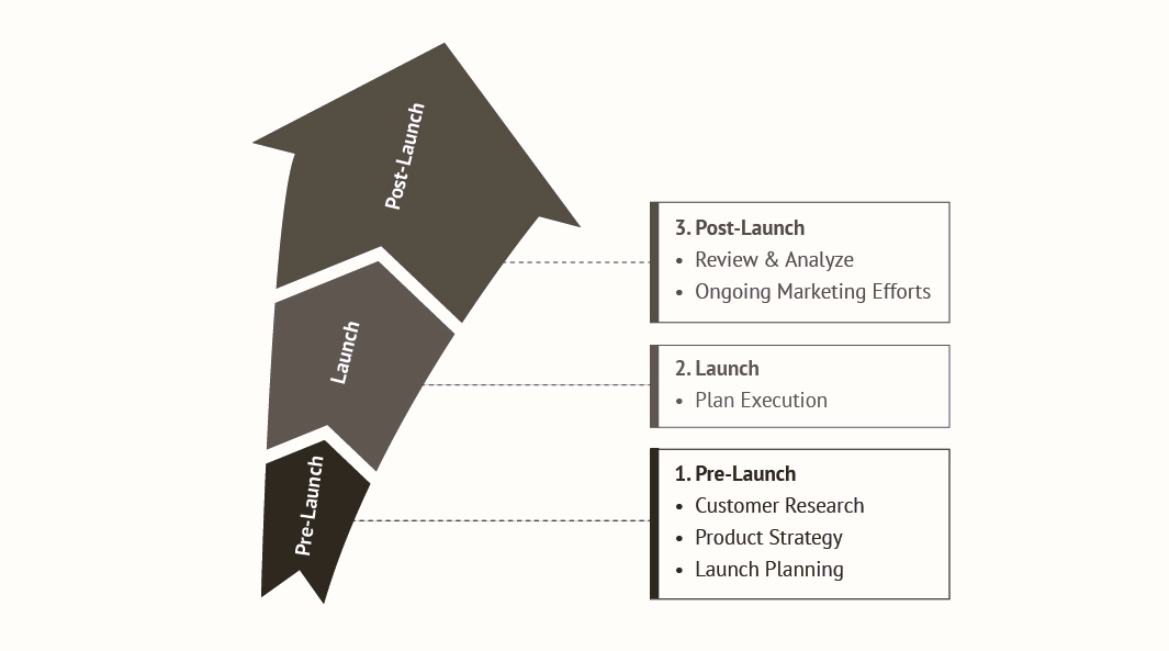 A Step-by-Step Guide to Product Launch