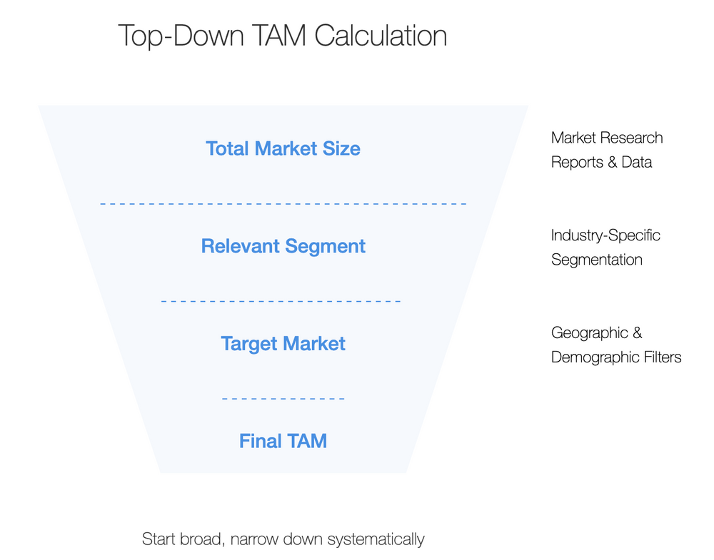 How to Calculate TAM: The Guide Your Business Actually Needs