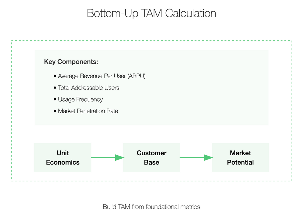How to Calculate TAM: The Guide Your Business Actually Needs