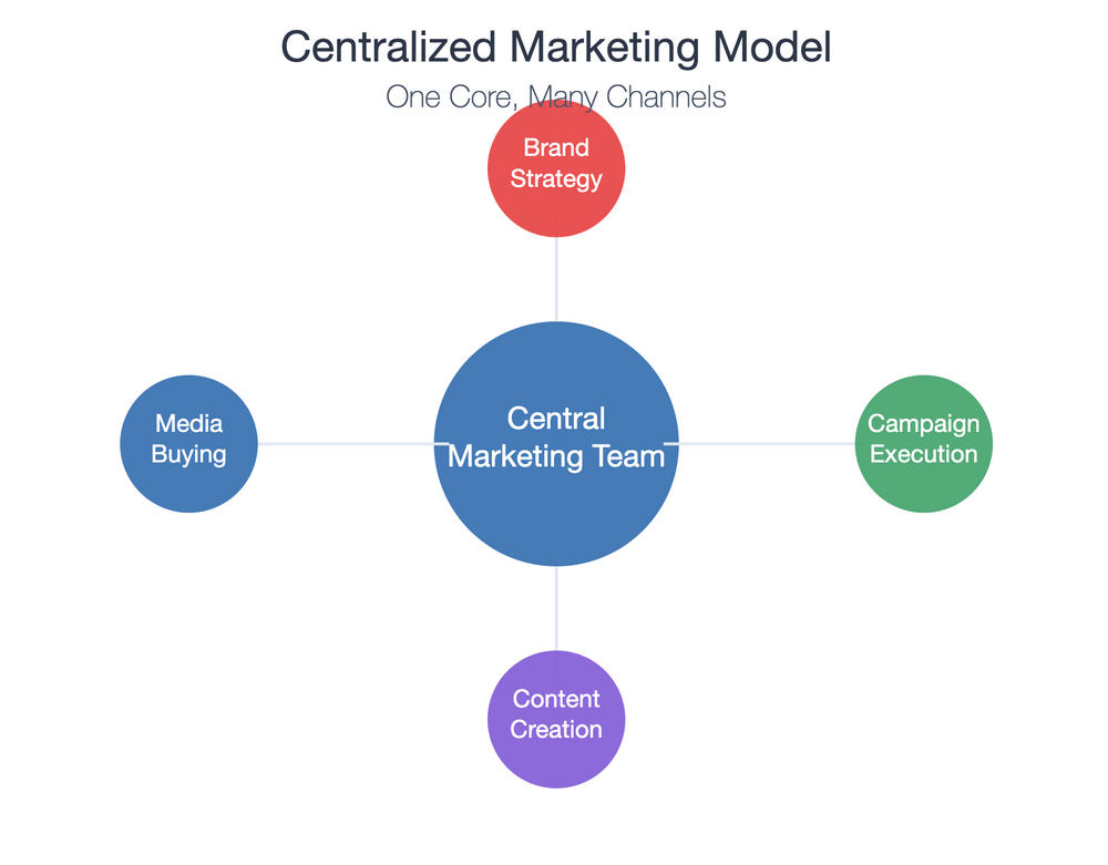 Centralized vs. Decentralized Marketing Department Structures: Which ...
