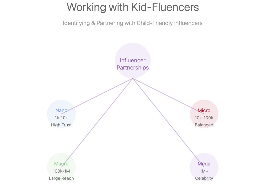 Cracking the Code on Kid-Approved Campaigns