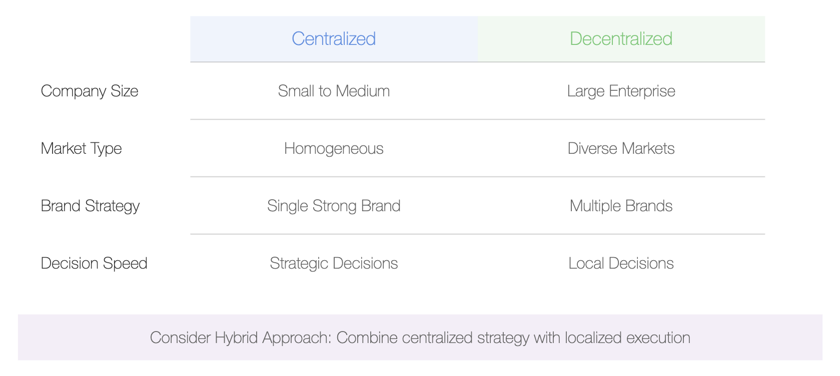 Centralized vs. Decentralized Marketing Department Structures: Which ...