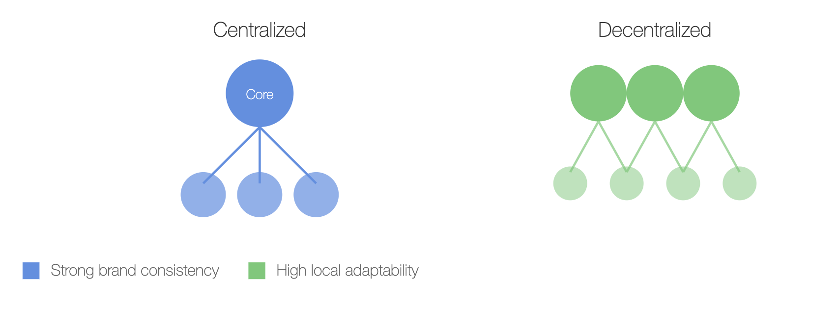 Centralized vs. Decentralized Marketing Department Structures: Which ...