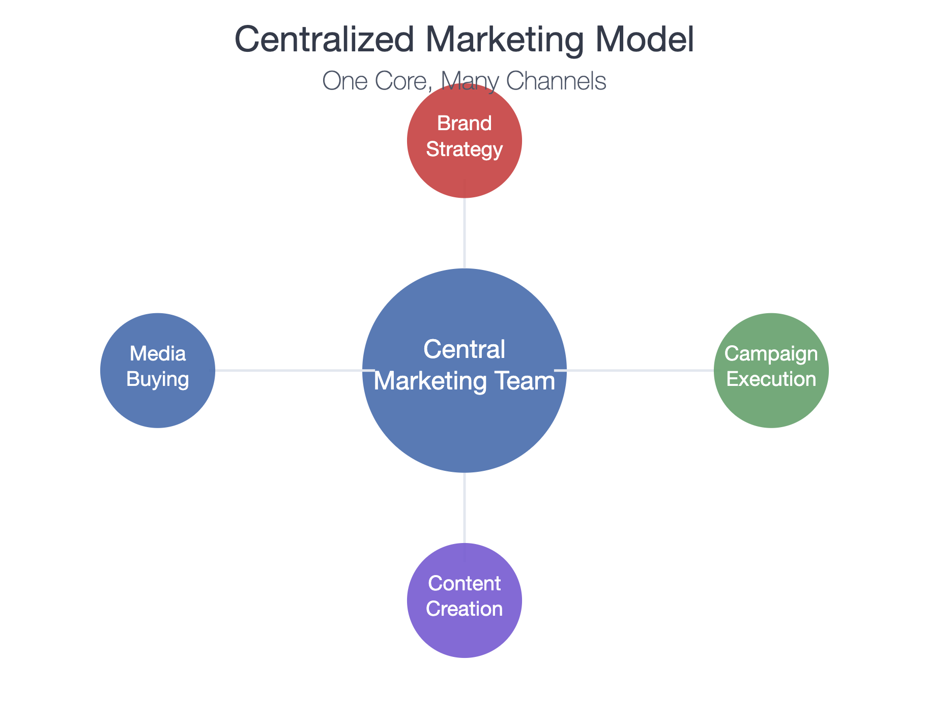 Centralized vs. Decentralized Marketing Department Structures: Which ...