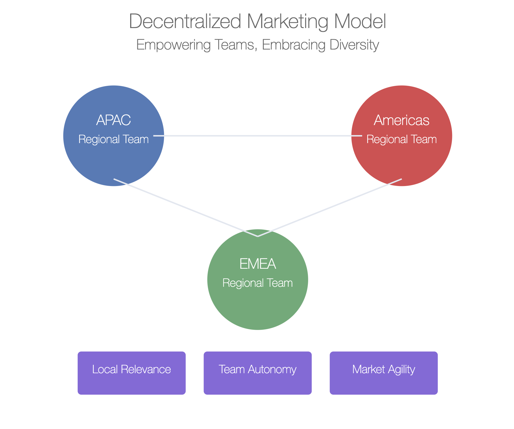 Centralized vs. Decentralized Marketing Department Structures: Which ...