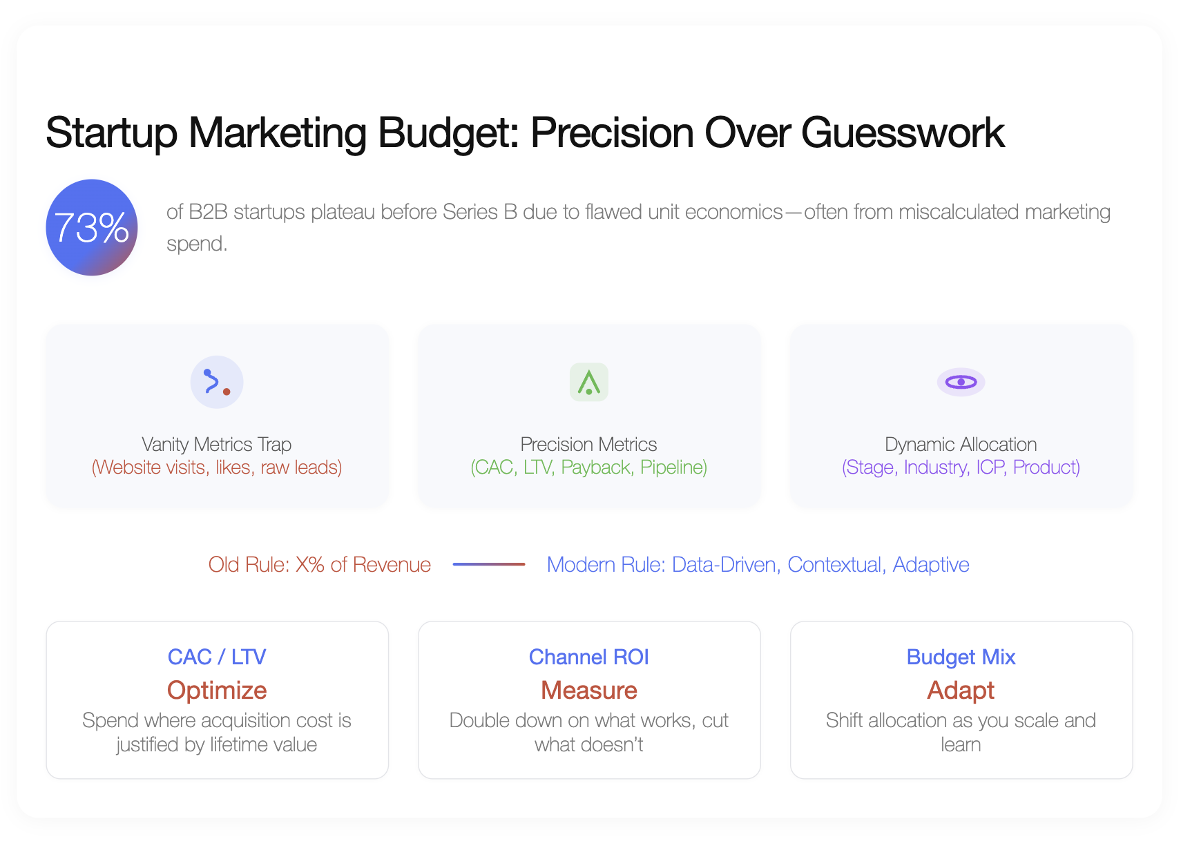 The Ultimate Guide to Startup Marketing Budget & Cost Management: Stop Guessing, Start Growing