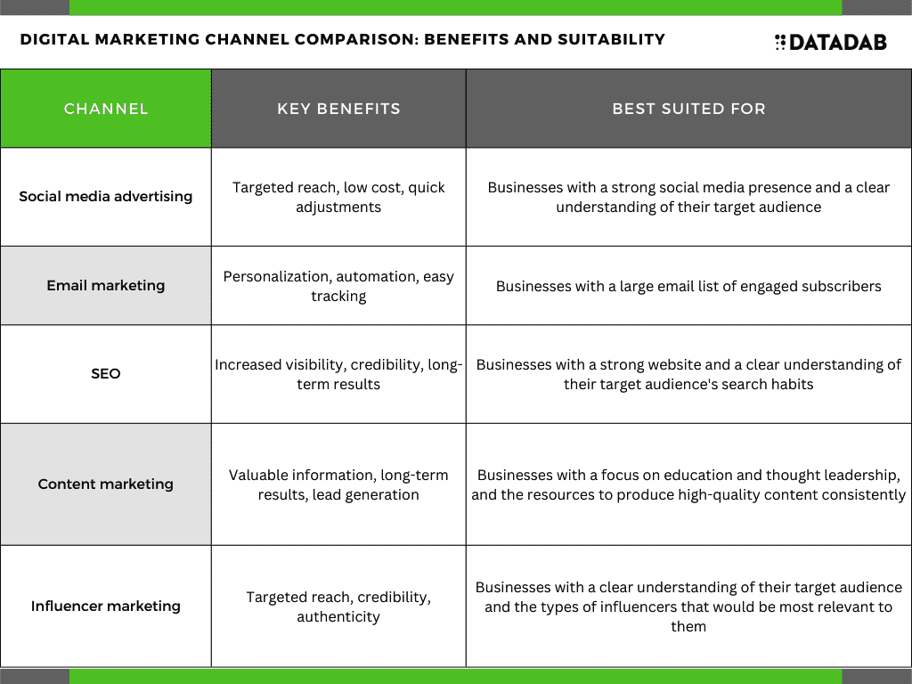 What digital marketing channels give the best RoI?