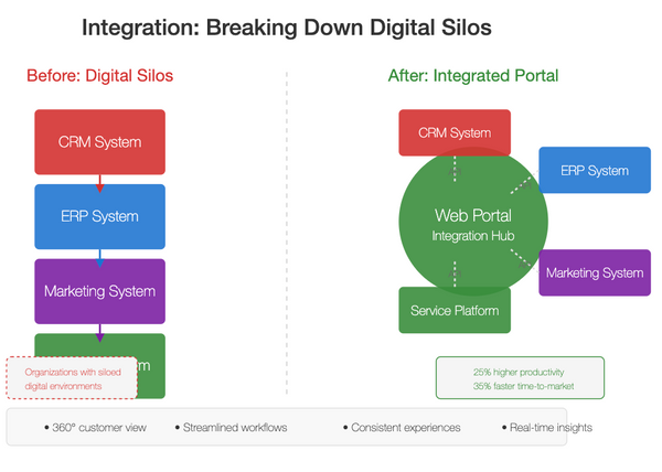 Web Portals vs. Traditional Platforms: Why Businesses Are Making the Shift