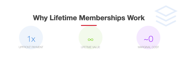 Lifetime Memberships: The Ultimate Growth Hack for Early-Stage SaaS ...